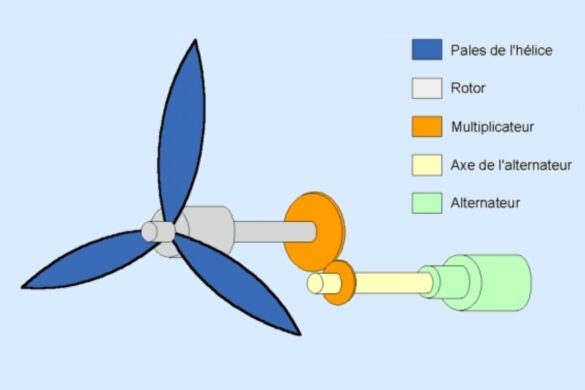 Schéma d'une éolienne : fonctionnement et composantes clés - Vivre ...